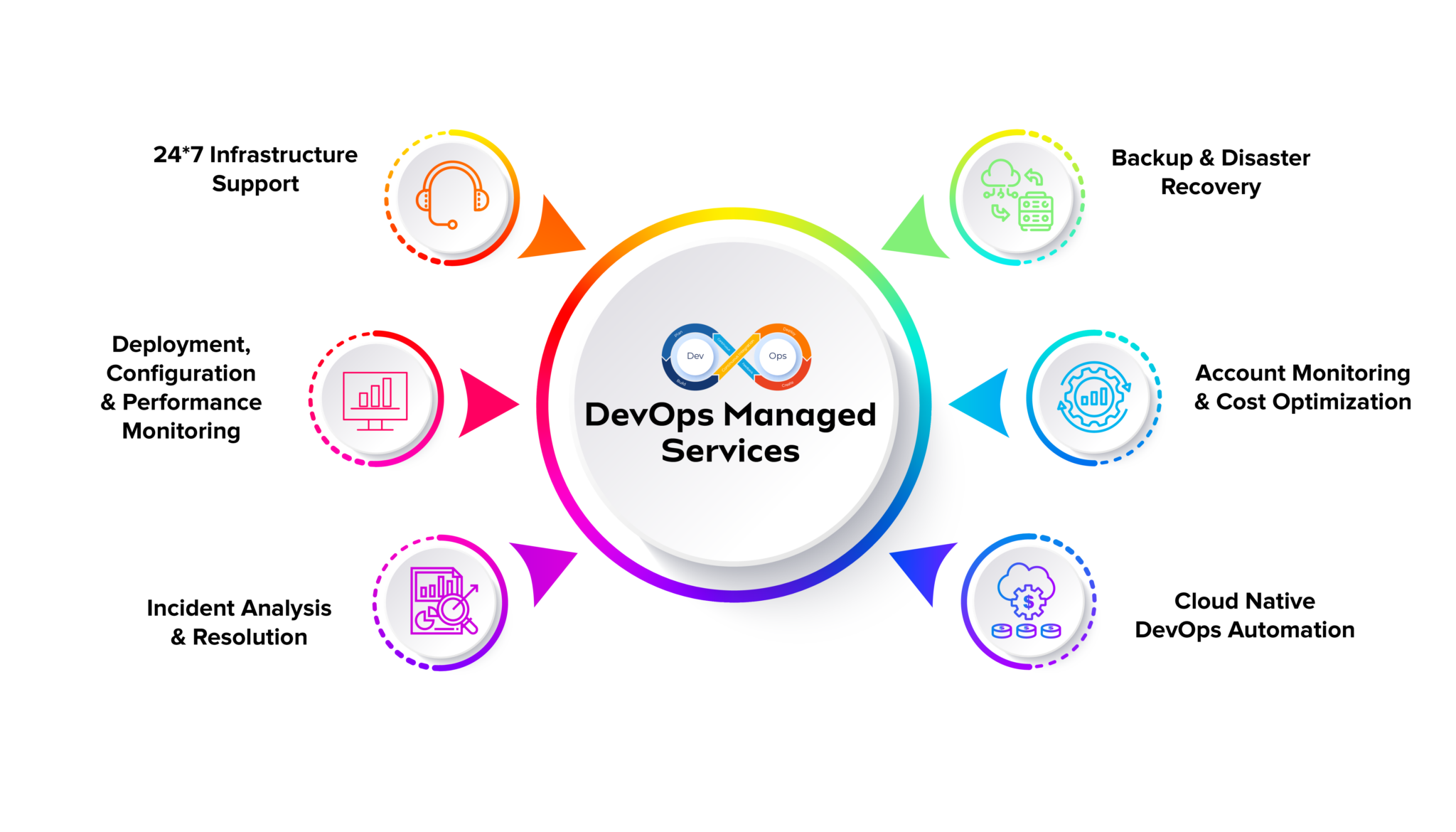 Devops Services Continuous Integration And Cloud Computing